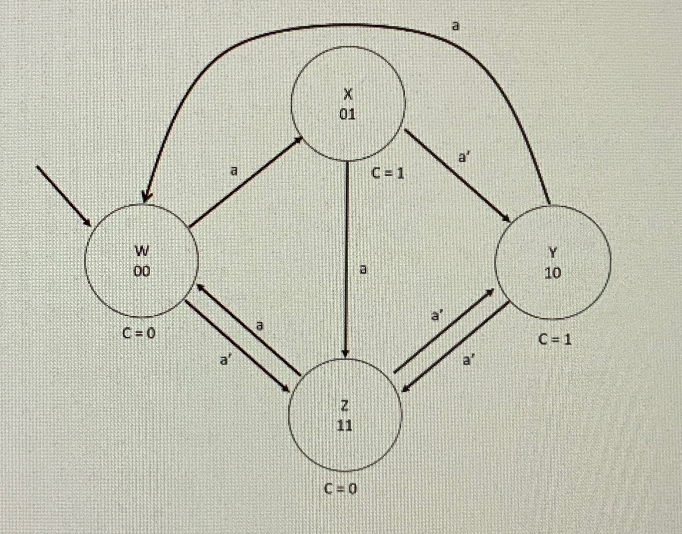 Solved What logic circuit could be designed for this FSM? | Chegg.com