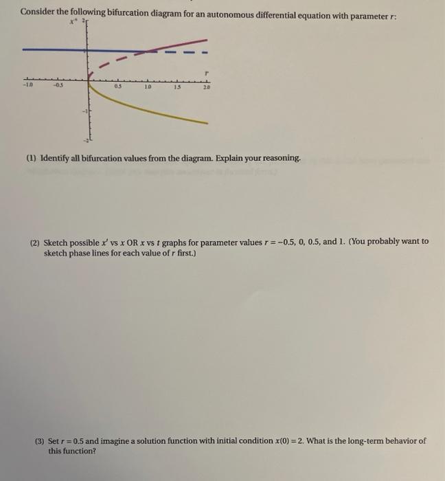 Solved Consider the following bifurcation diagram for an | Chegg.com