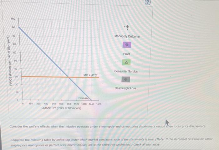 Solved Suppose Clomper's is a monopolist that manufactures | Chegg.com