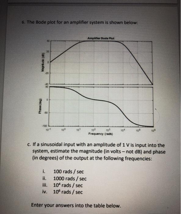 Solved 6. The Bode plot for an amplifier system is shown | Chegg.com