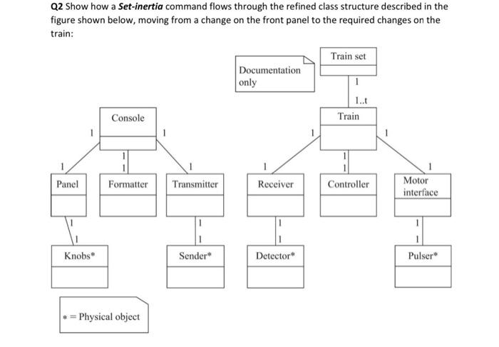 Solved Q2 Show how a Set-inertia command flows through the | Chegg.com