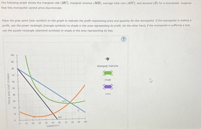 Solved The following graph shows the marginal cost (MC), | Chegg.com
