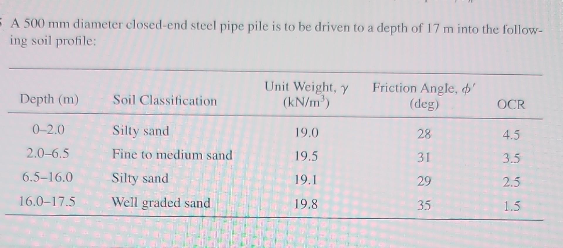 A 500 mm diameter closed-end steel pipe pile is to be | Chegg.com