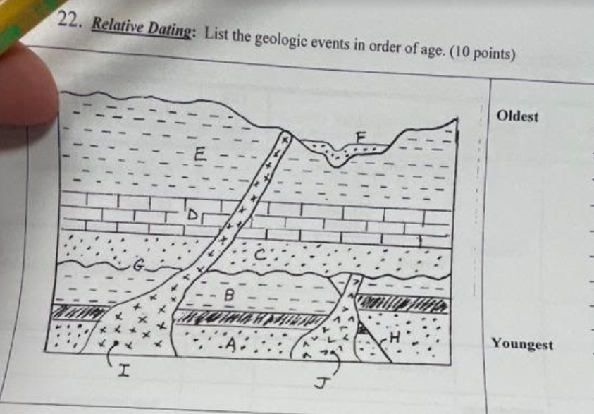 Solved Relative Dating: List the geologic events in order of | Chegg.com