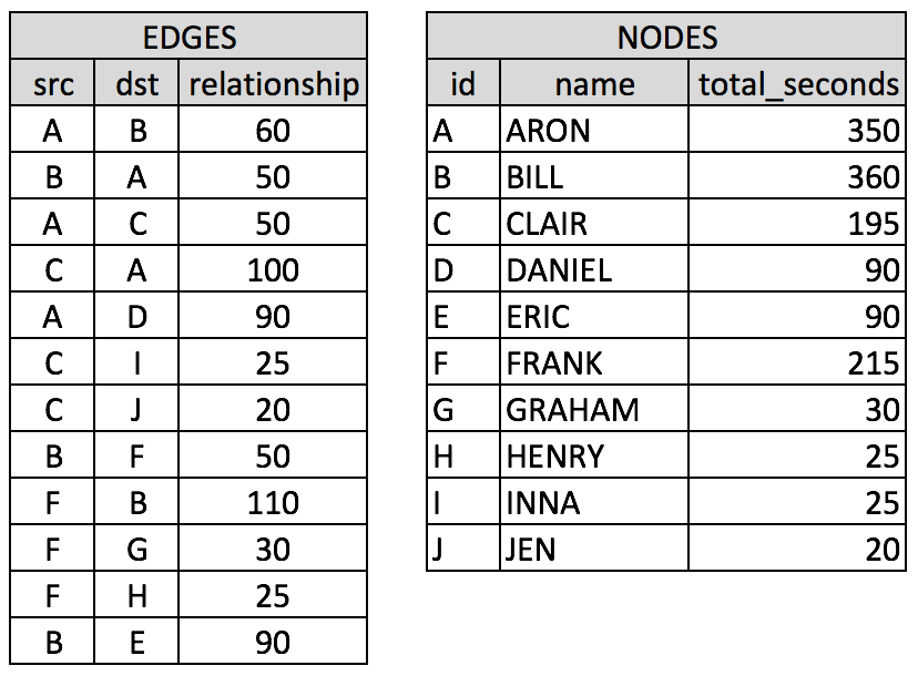 Solved In Spark GraphX, the tables below represent the edges | Chegg.com