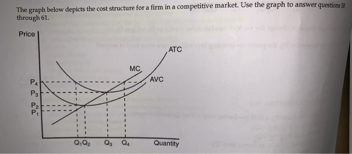 Solved The graph below depicts the cost structure for a firm | Chegg.com