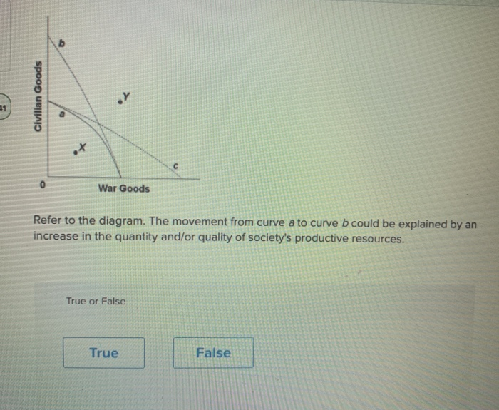 Solved b Civilian Goods Y 21 c War Goods Refer to the | Chegg.com