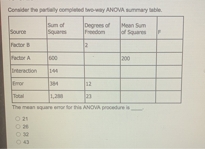 Solved Consider the partially completed two-way ANOVA | Chegg.com