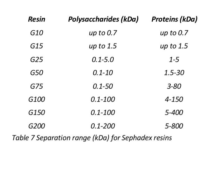 Solved c. The gel filtration column contains Sephadex G-25 | Chegg.com