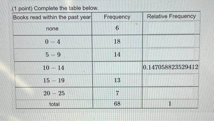 Solved (1 point) Complete the table below. | Chegg.com