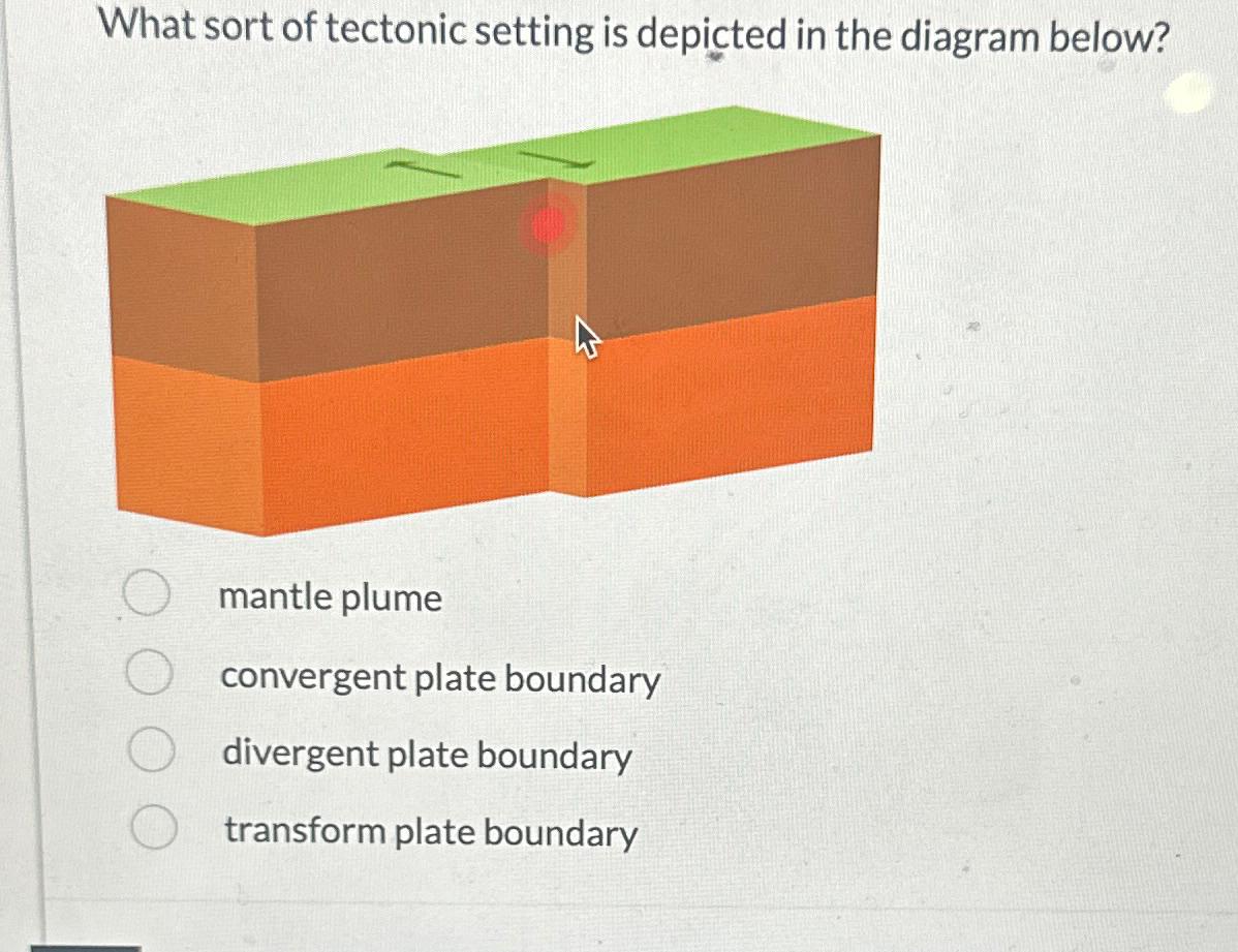 Solved What sort of tectonic setting is depicted in the | Chegg.com