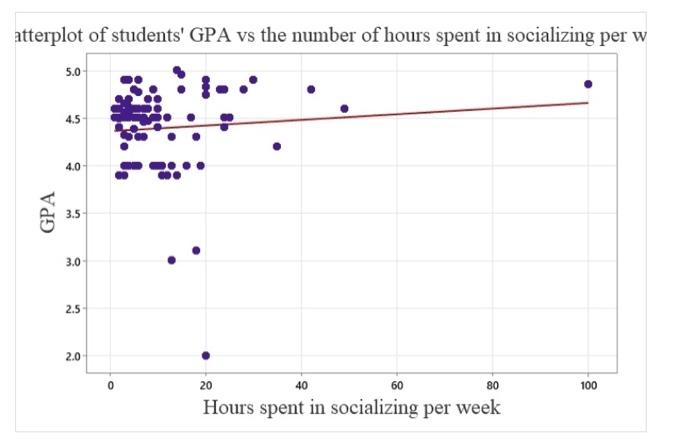 Solved ttterplot of students' GPA vs the number of hours | Chegg.com
