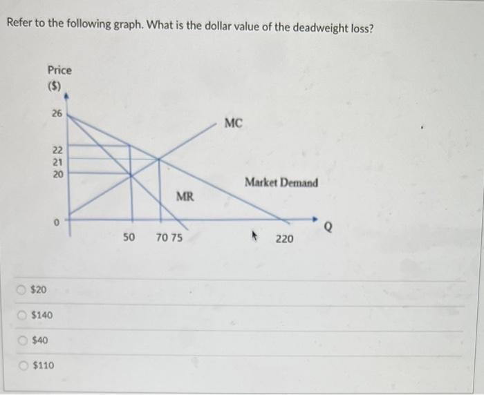 Solved Refer to the following graph. What is the dollar | Chegg.com