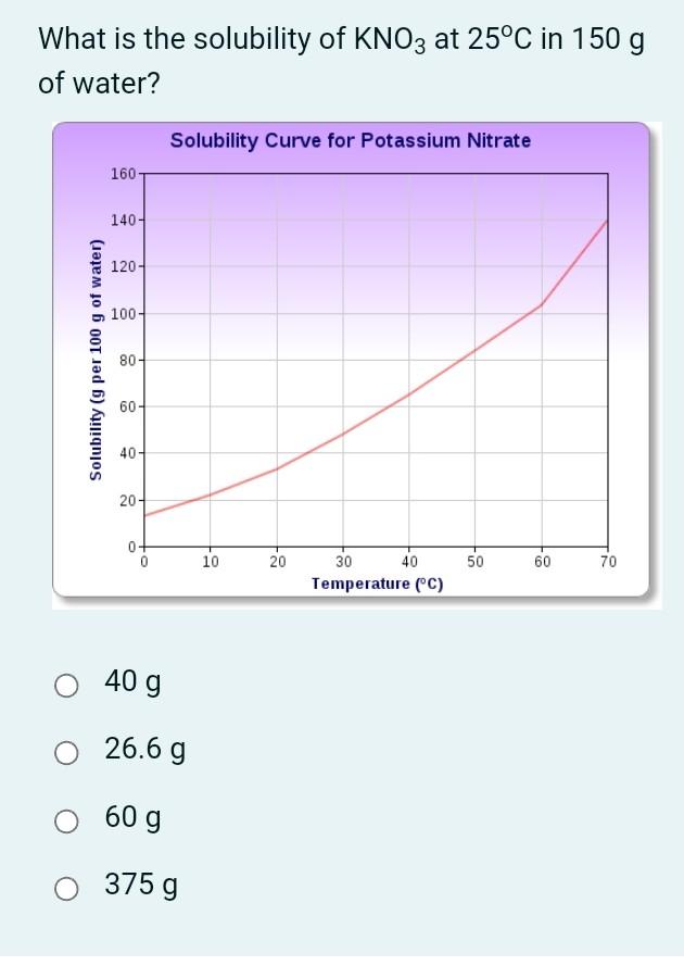 Solved What is the solubility of KNO3 at 25°C in 150 g of | Chegg.com