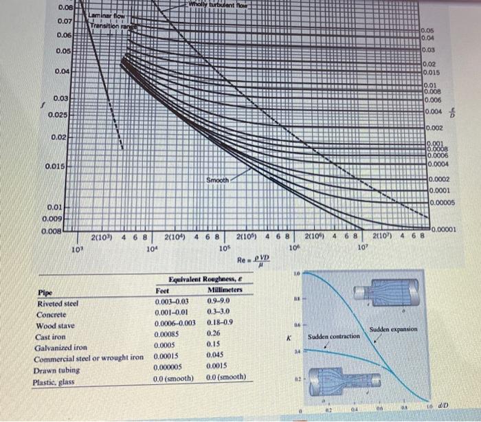 Solved A 12-ft long, 1.25-in.-diameter commercial steel pipe | Chegg.com