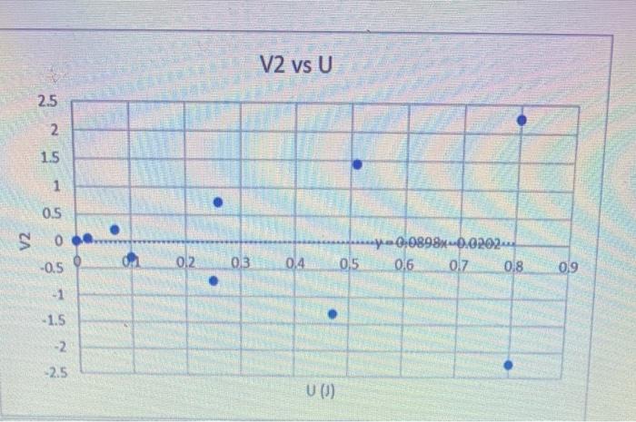 Solved Use Excel to plot V vs. U and determine the | Chegg.com