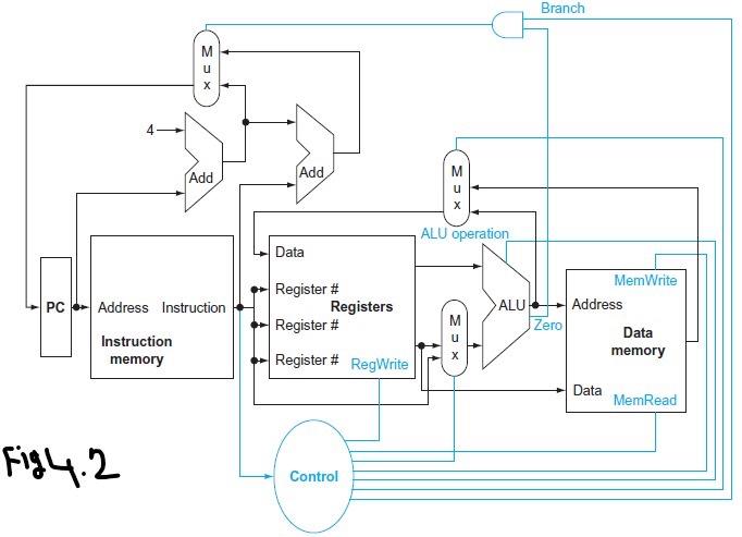 Solved Question 1: The basic single-cycle MIPS | Chegg.com