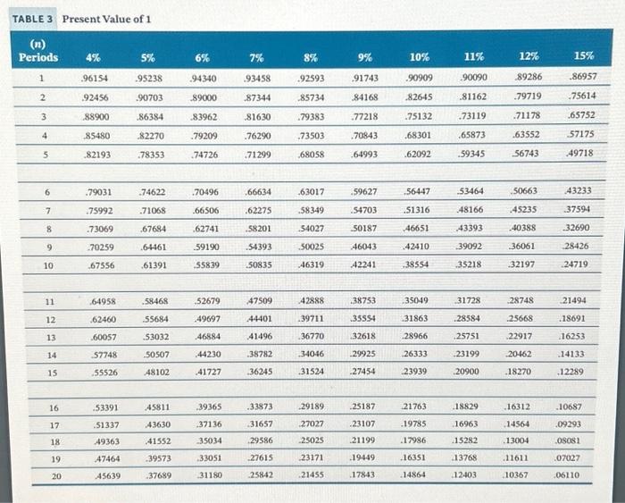 Solved TABLE 1 Future Value of 1 Future Value of an | Chegg.com