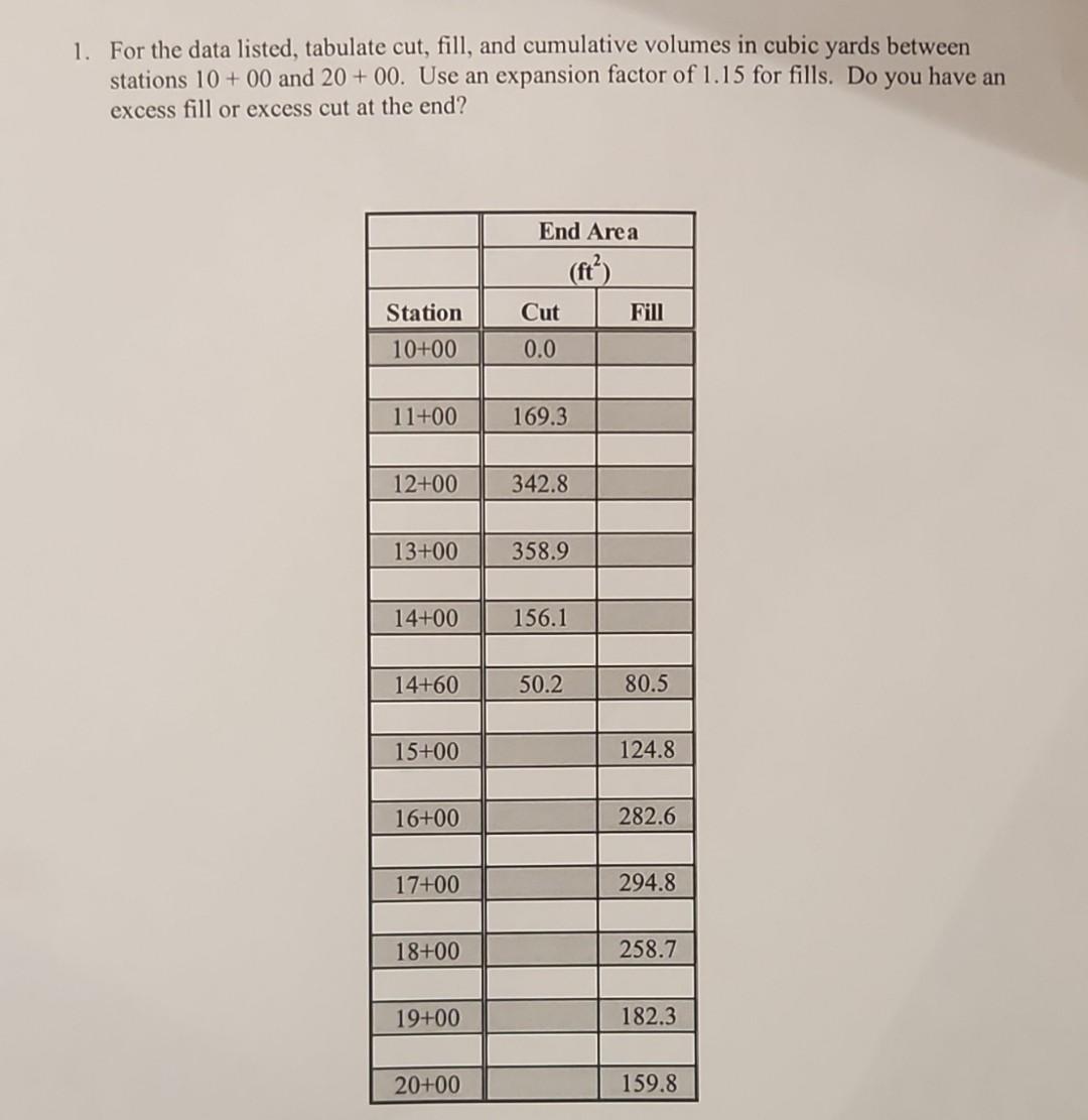 Solved 1. For the data listed, tabulate cut, fill, and | Chegg.com