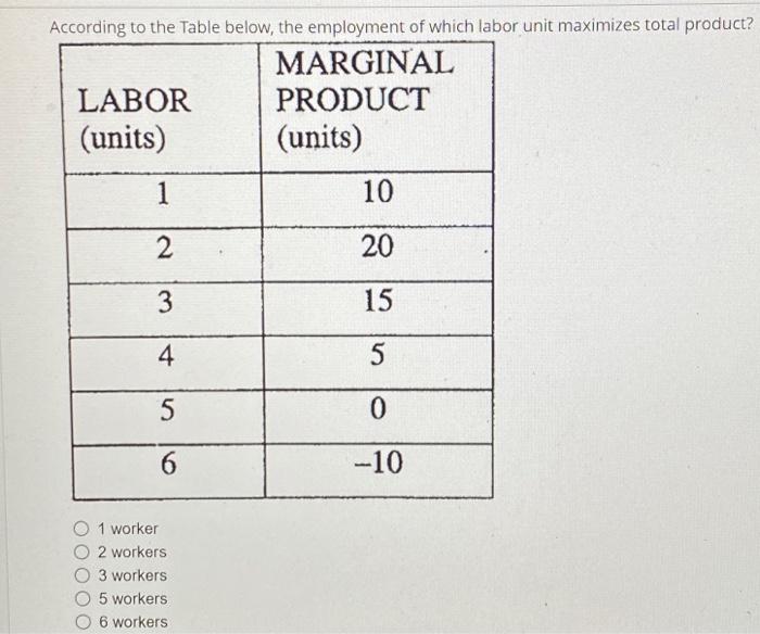 Solved which labor unit maximizes total product? | Chegg.com
