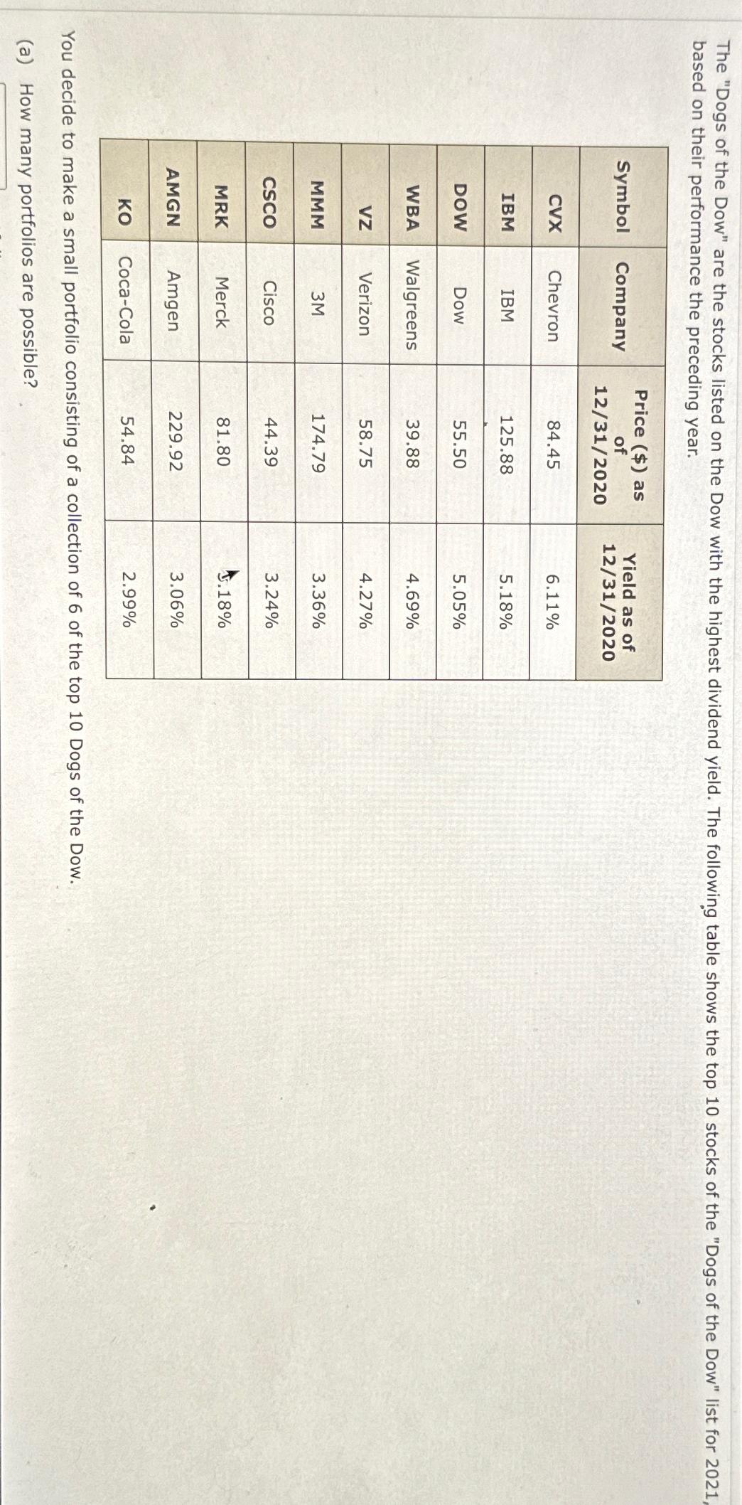 The "Dogs of the Dow" are the stocks listed on the | Chegg.com