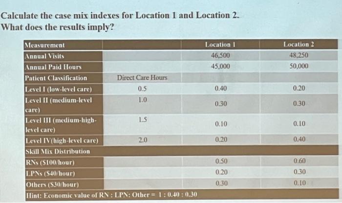 Calculate the case mix indexes for Location 1 and | Chegg.com