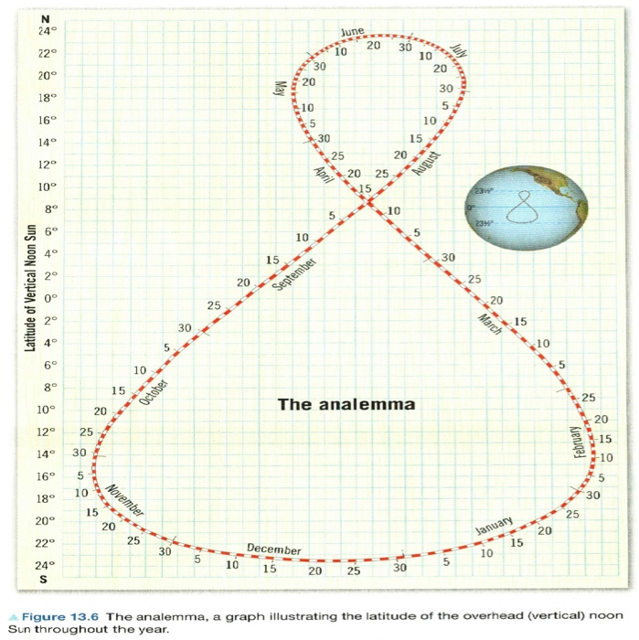 Solved June 20 20 *IO 30 10 20 OV 25 20 25 30 Latitude of | Chegg.com