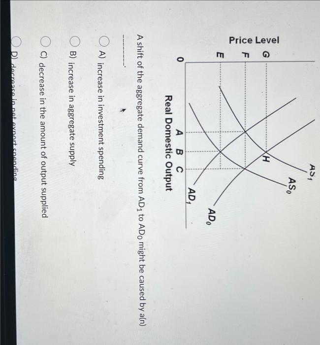 Solved A shift of the aggregate demand curve from AD1 to AD0 | Chegg.com