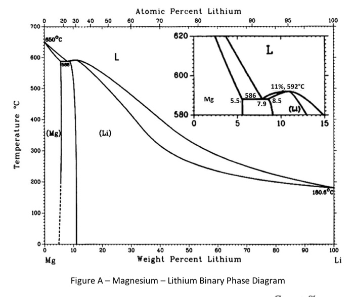1. Using the attached Magnesium (Mg)- Lithium (Li) | Chegg.com
