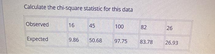Solved Calculate the chi-square statistic for this data | Chegg.com