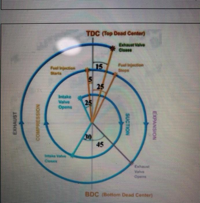 Solved TDC (Top Dead Center) bhaust Visive Cliendo 115 | Chegg.com