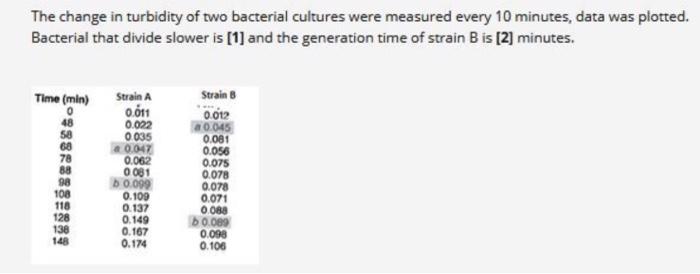 Solved The change in turbidity of two bacterial cultures | Chegg.com