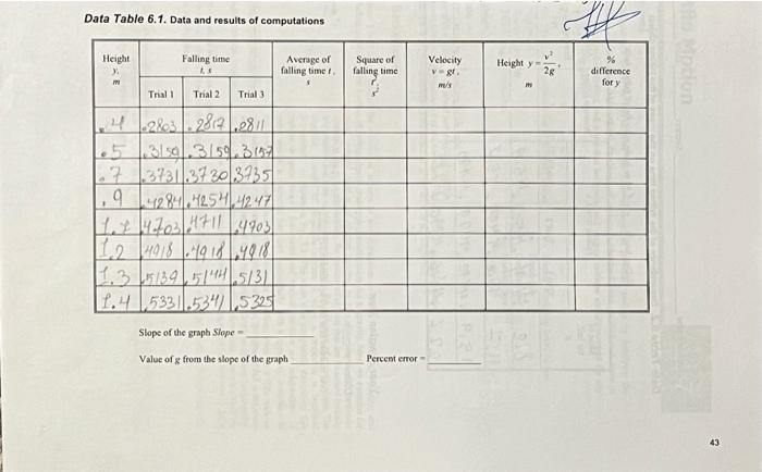 Solved Data Table 6.1. Data and results of computations | Chegg.com
