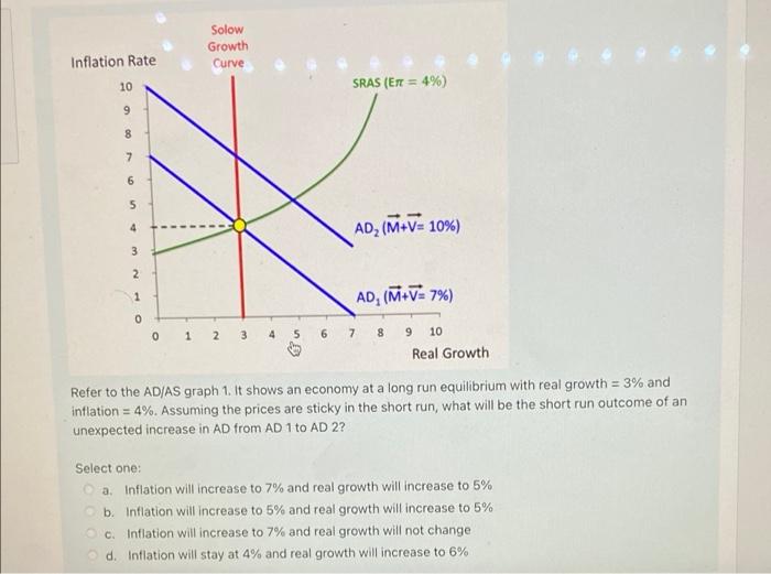 Solved Solow Growth Curve 10 8 * 6 5 4 AD₂ (M+V= 10%) 3 2 1 | Chegg.com