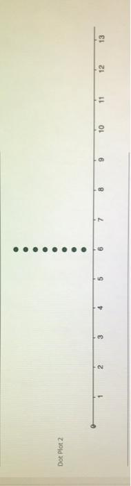 Solved The following dot plots represent data that has the | Chegg.com