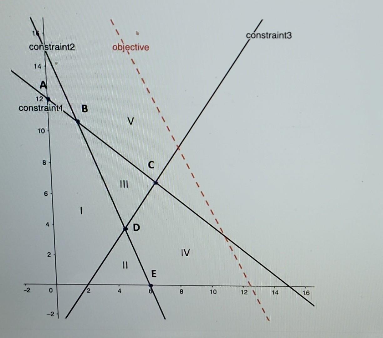 Which point (A,B,C,D, or E) is optimal? Multiple | Chegg.com