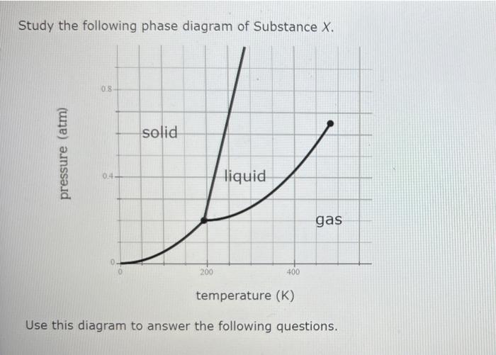 Solved Study the following phase diagram of Substance X. ह | Chegg.com