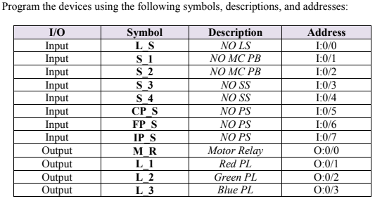 Solved Using RSLogix, Enter the Ladder Logic:- ﻿An END rung | Chegg.com