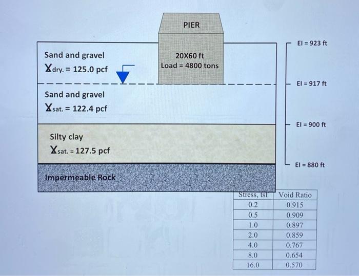 Solved The following sketch represents the soil strata at | Chegg.com