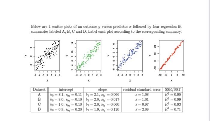 Solved Below are 4 scatter plots of an outcome y versus | Chegg.com