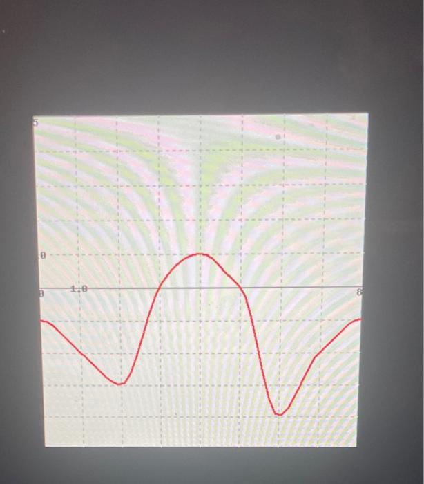 Solved (1 point) Below is the graph of the derivative f′(x) | Chegg.com