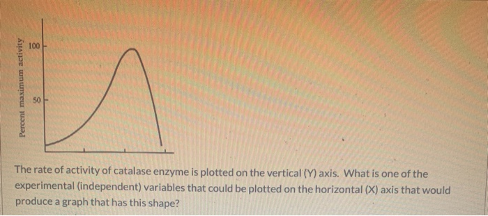 Solved 100 Percent maximum activity The rate of activity of | Chegg.com