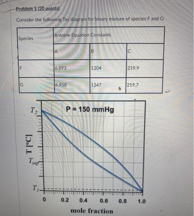 Solved Consider the following Txy diagram for binary mixture | Chegg.com