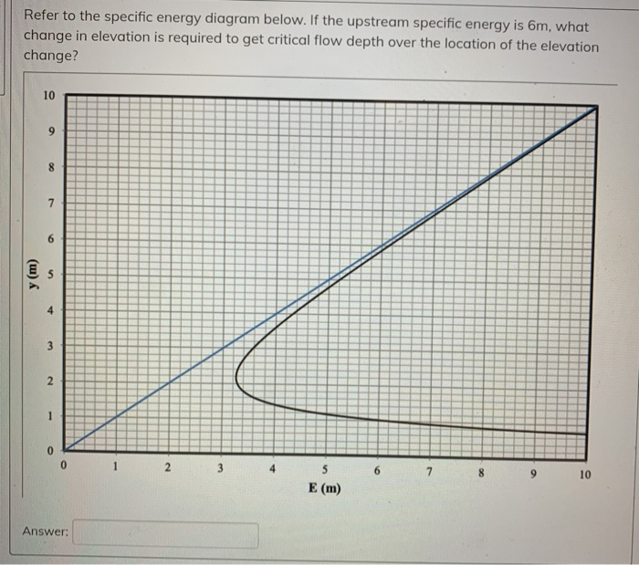Solved Refer to the specific energy diagram below. If the | Chegg.com