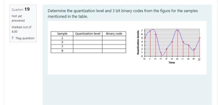 Solved Question 19 Determine the quantization level and 3 | Chegg.com