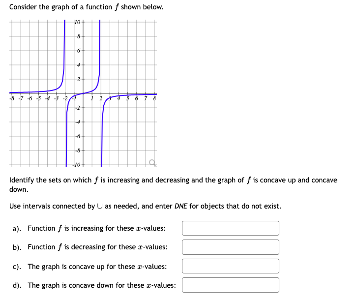 Solved Consider the graph of a function f ﻿shown | Chegg.com