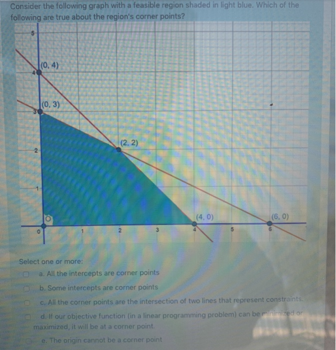 Solved Consider the following graph with a feasible region | Chegg.com
