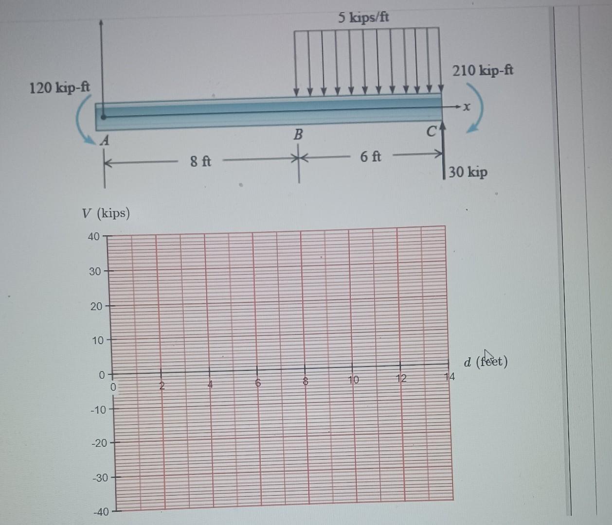 Solved Construct a shear force diagram using the expressions | Chegg.com Solved Construct a shear force diagram using the expressions | Chegg.com