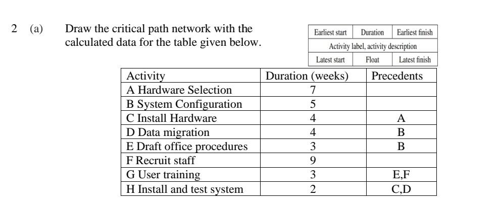 Solved 2 (a) Draw the critical path network with the | Chegg.com