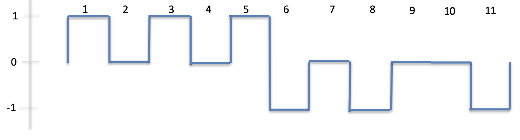 Solved Pseudoternary waveform representing the binary | Chegg.com